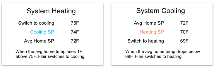 Mode Switching with Implicit Dual Set Points – Flair
