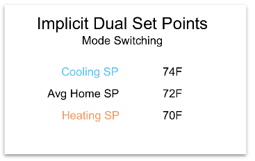 Mode Switching with Implicit Dual Set Points – Flair