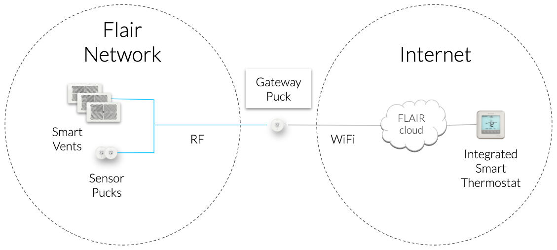 What communication protocols does Flair use? – Flair