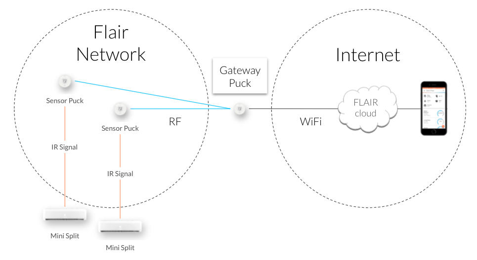 What communication protocols does Flair use? – Flair